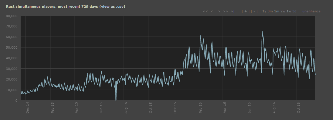 RUST IS NOT RUST ANYMORE : r/playrust